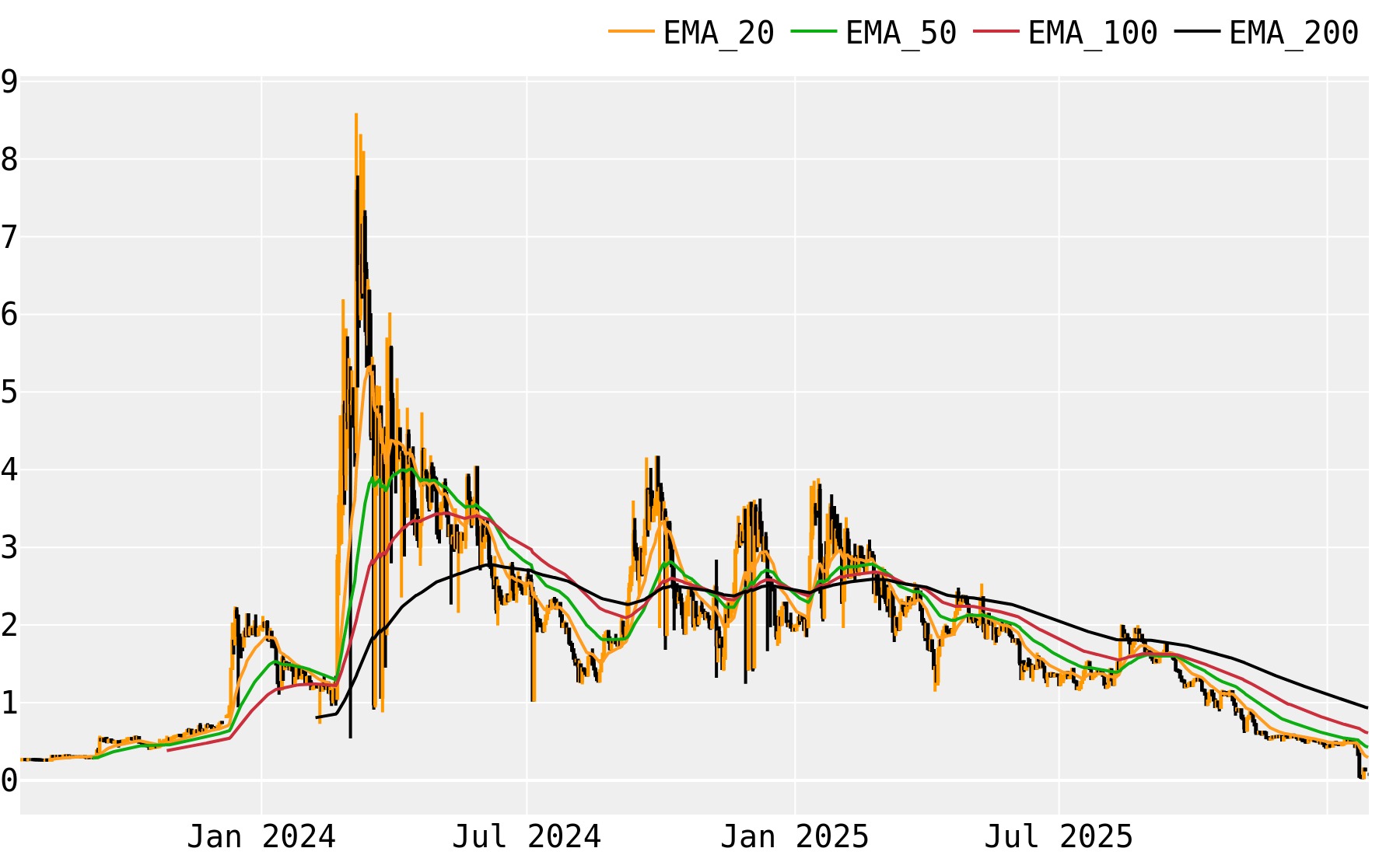 Mettalex MTLX Экспоненциальные скользящие средние