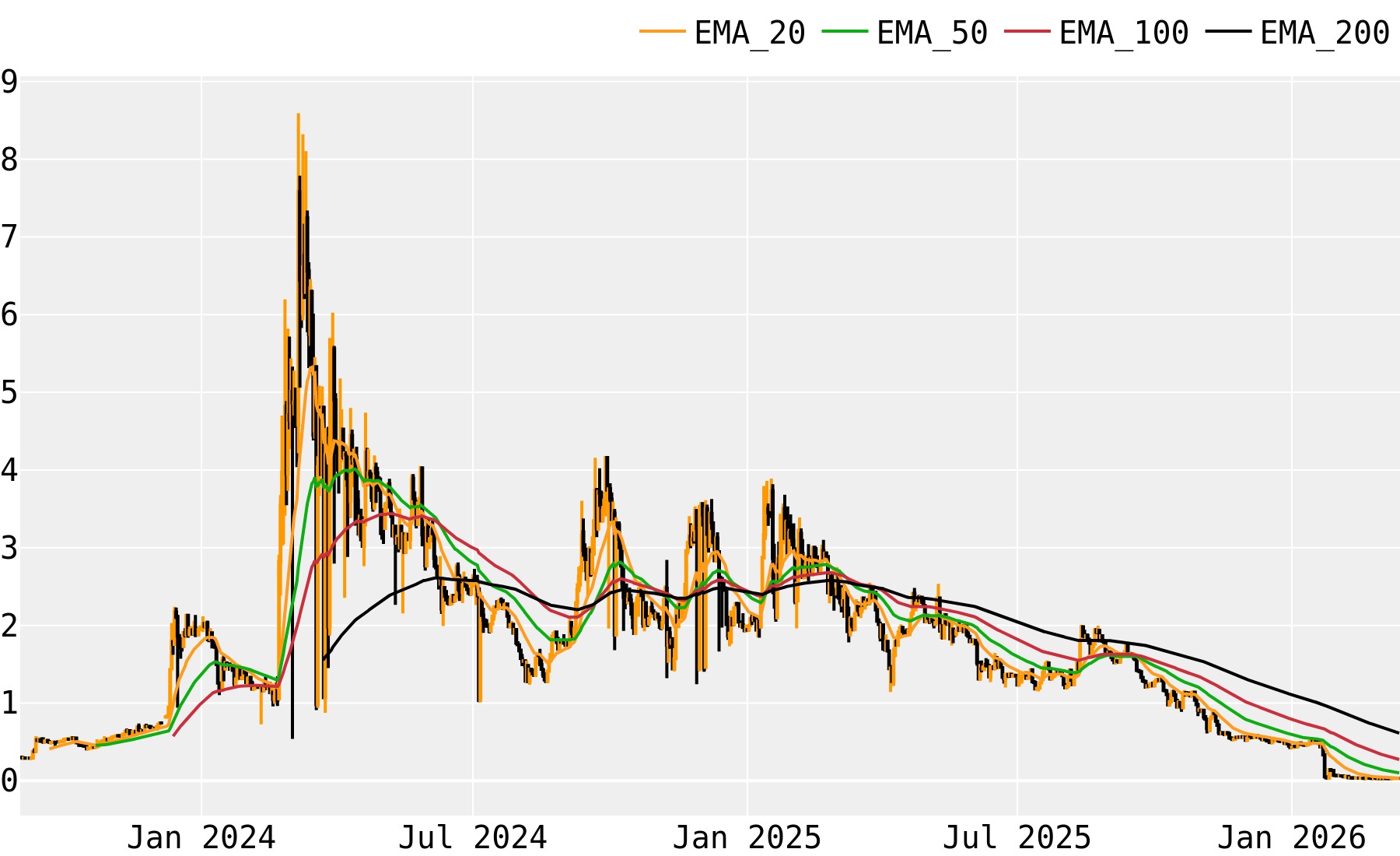 Mettalex MTLX Экспоненциальные скользящие средние