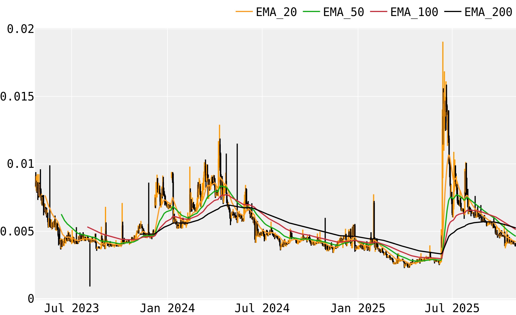 MEVerse Exponentiell gleitende Durchschnitte