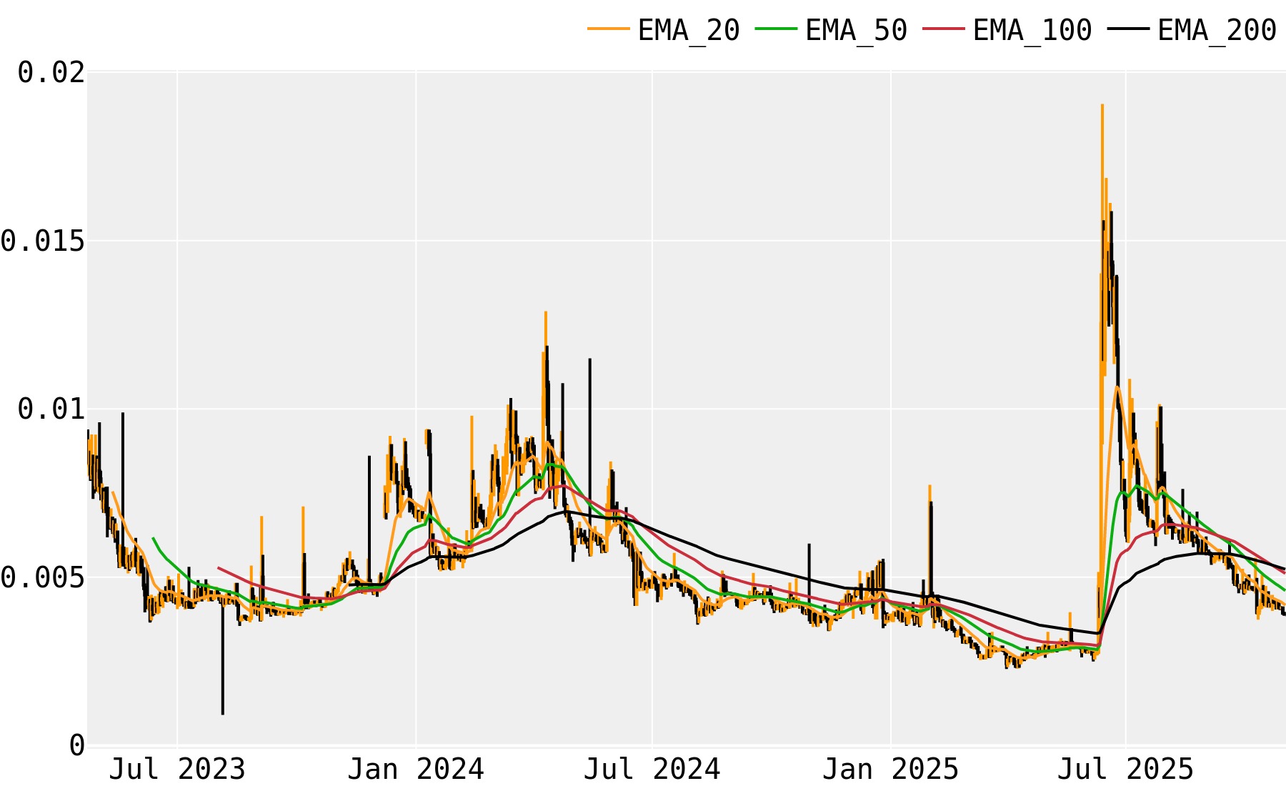 MEVerse Exponentiell gleitende Durchschnitte
