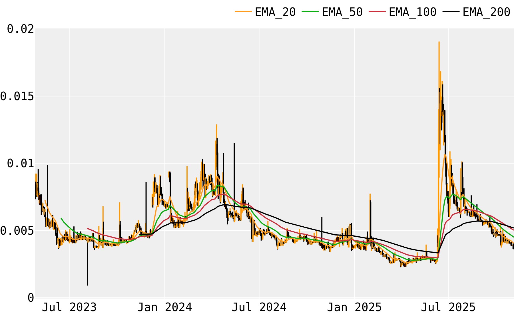MEVerse MEV Exponential moving averages