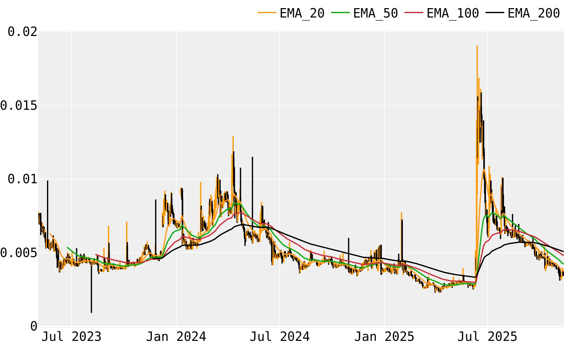 MEVerse MEV Exponential moving averages