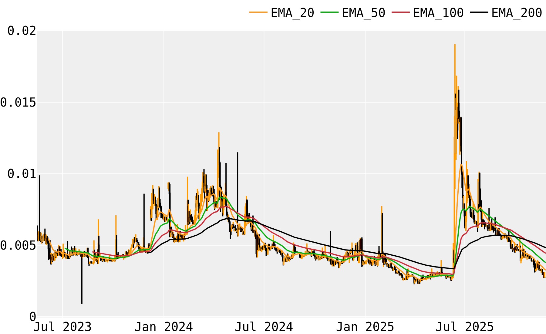 MEVerse MEV Exponential moving averages