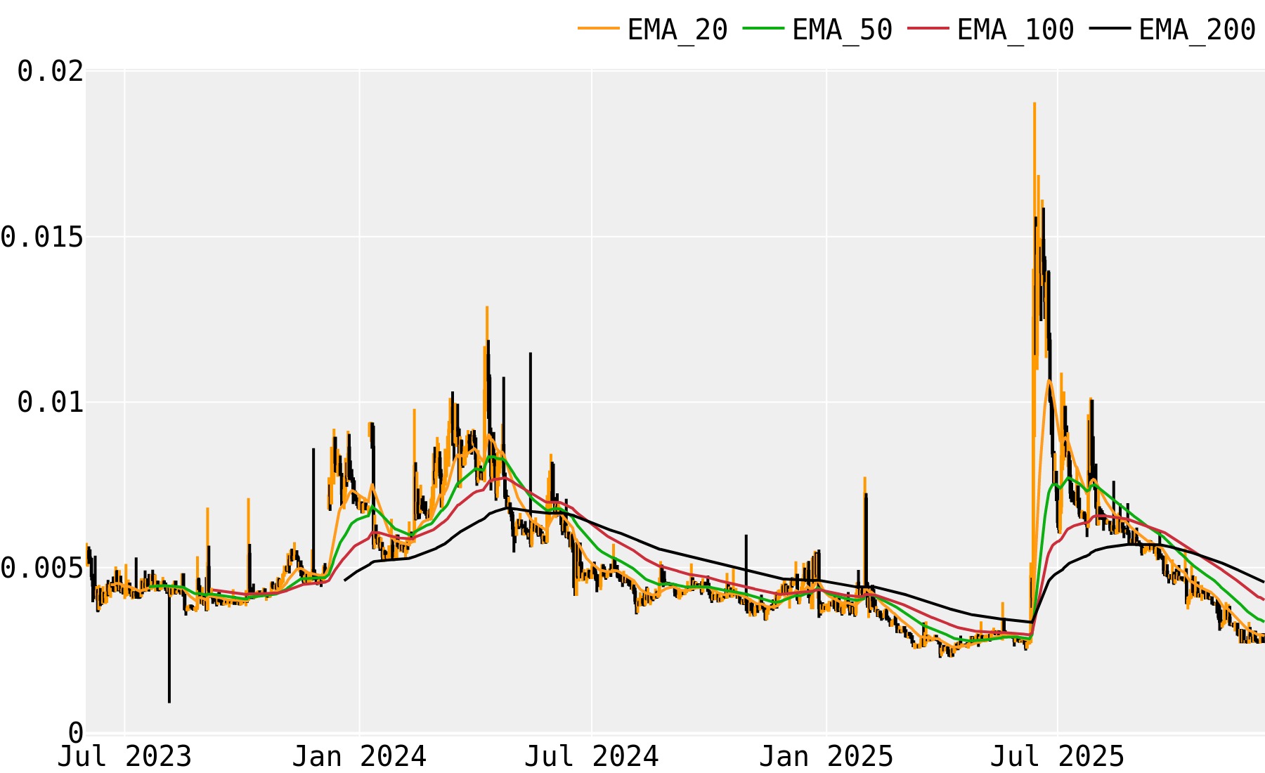 MEVerse MEV Exponential moving averages