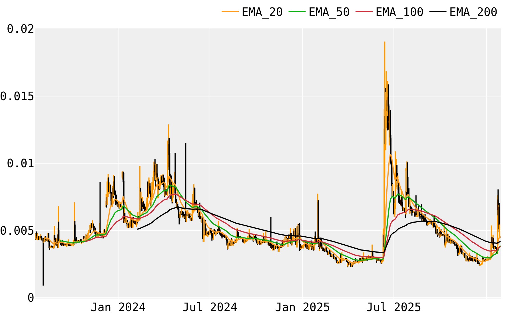 MEVerse Üstel Hareketli Ortalamaları