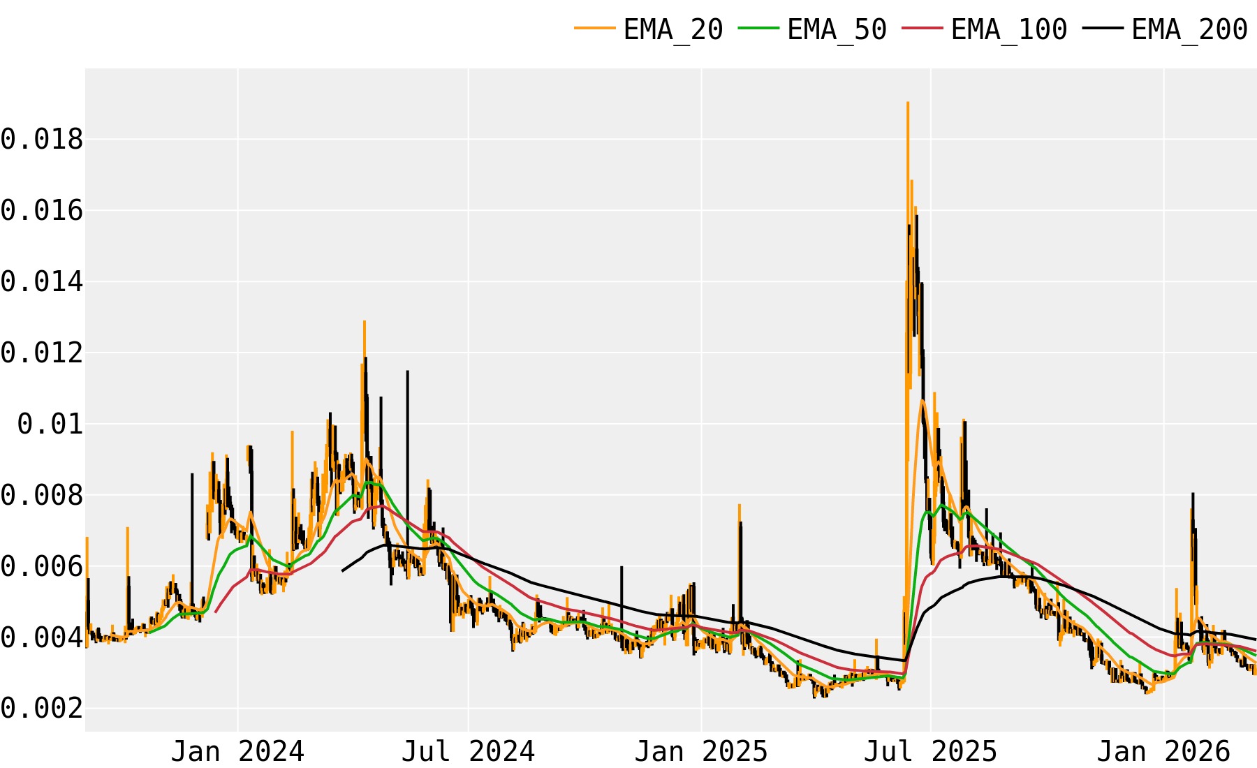 MEVerse Üstel Hareketli Ortalamaları