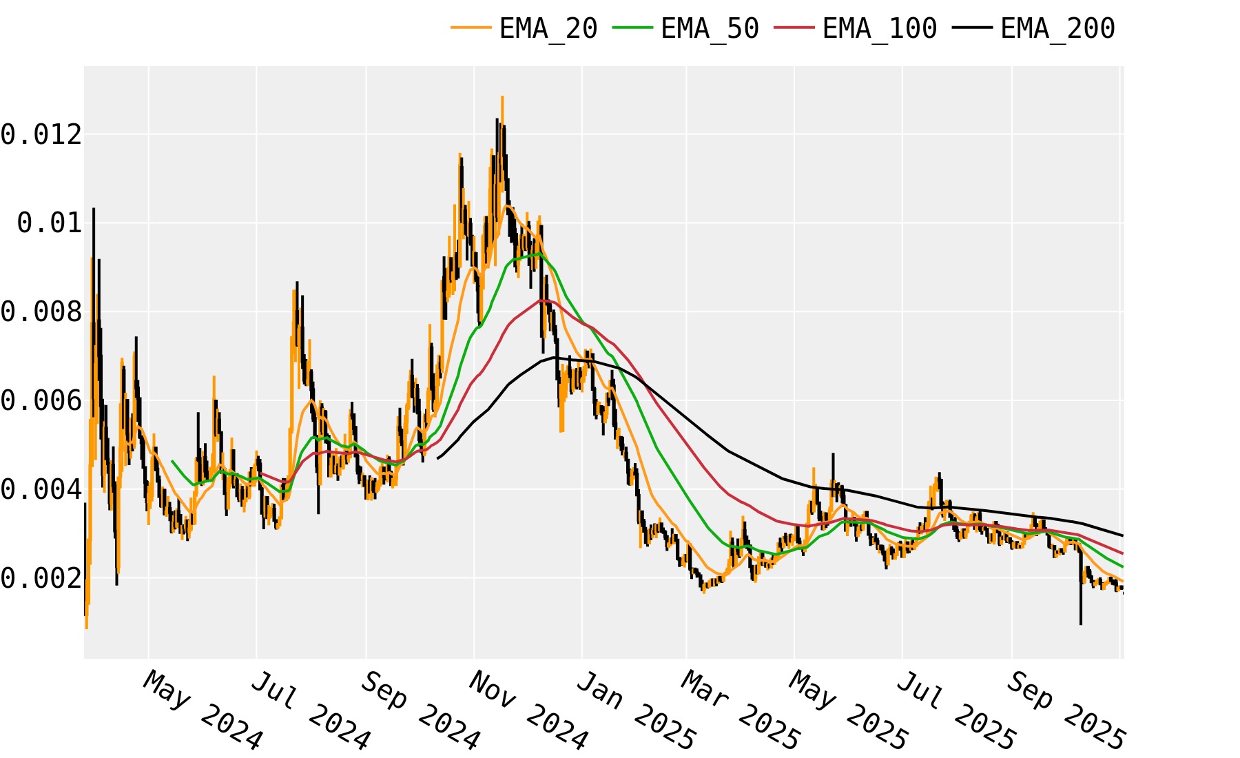 cat in a dogs world MEW Exponential moving averages
