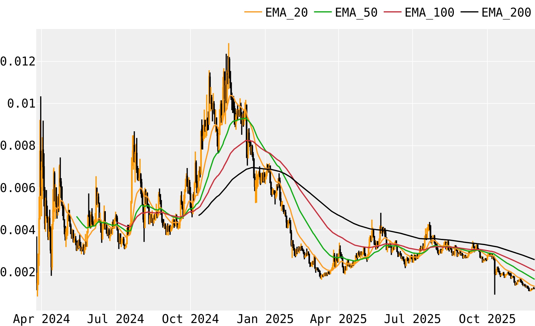 cat in a dogs world Exponentiell gleitende Durchschnitte