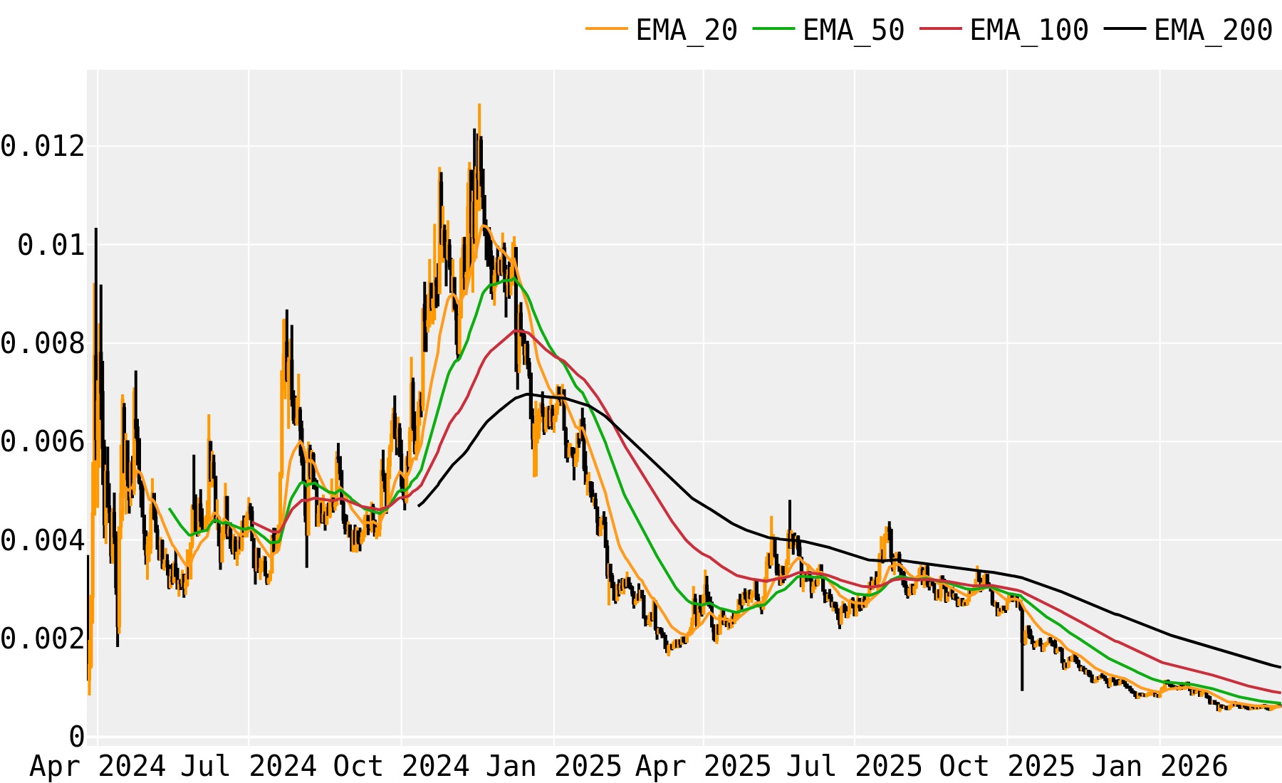 Medias móviles exponenciales de cat in a dogs world