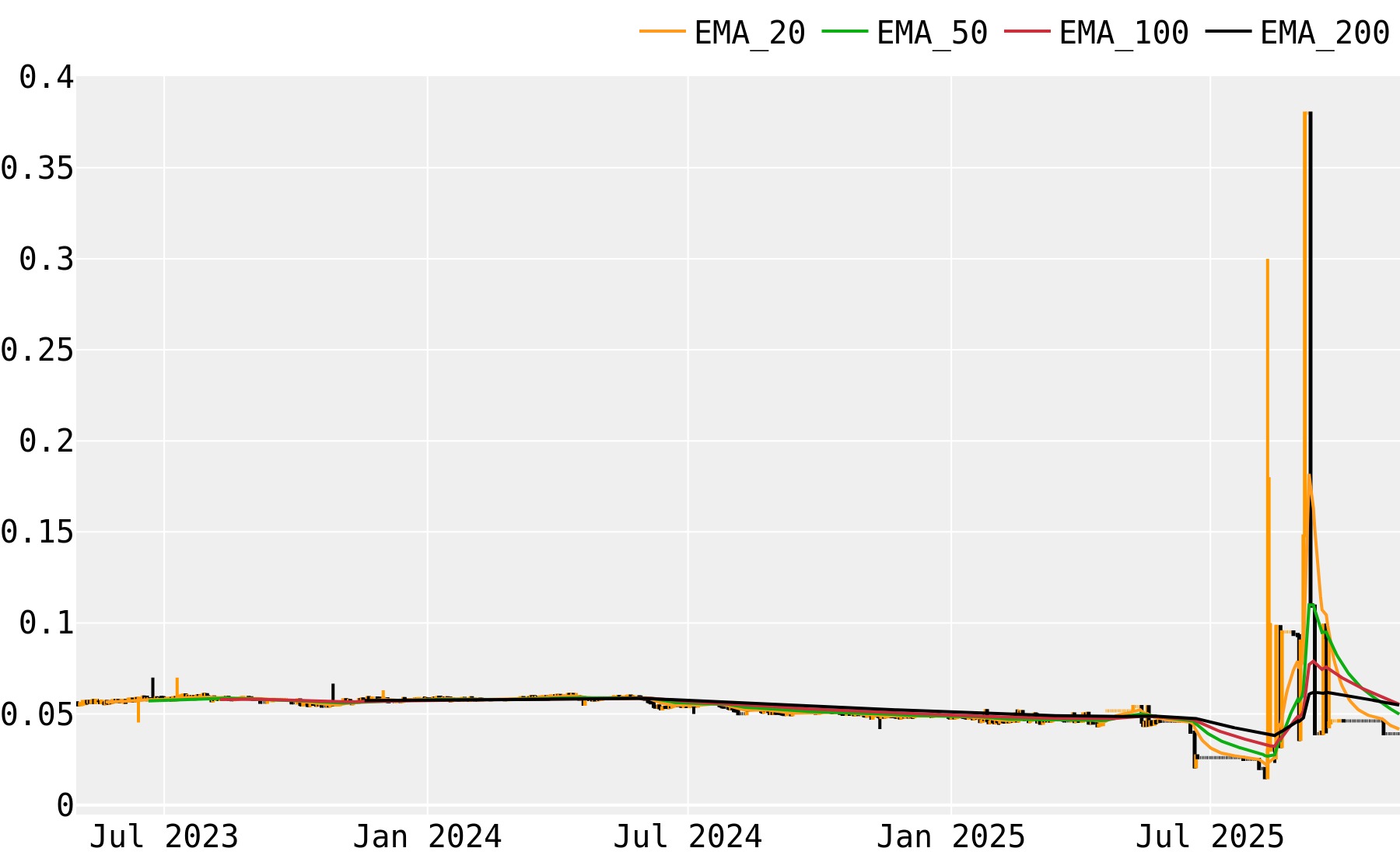 Mexican Peso Tether MXNT Exponential moving averages