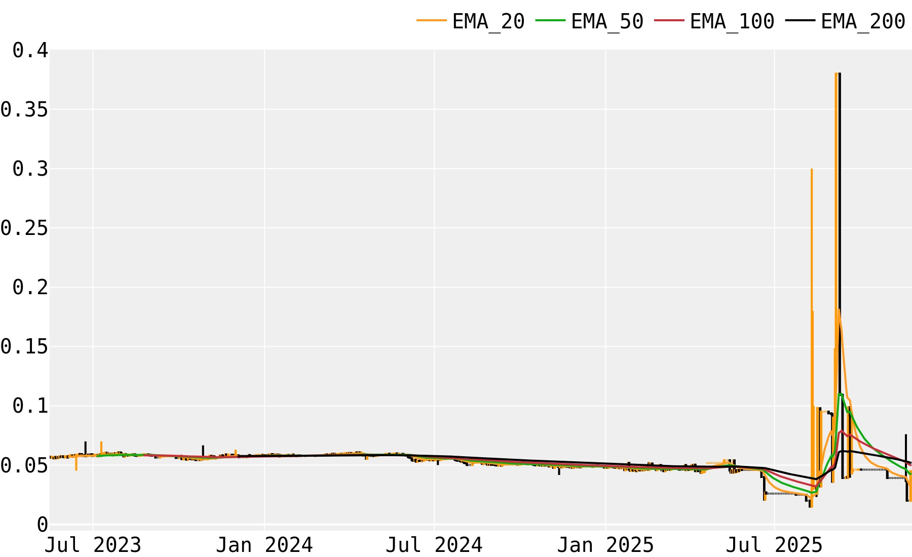 Mexican Peso Tether MXNT Exponential moving averages