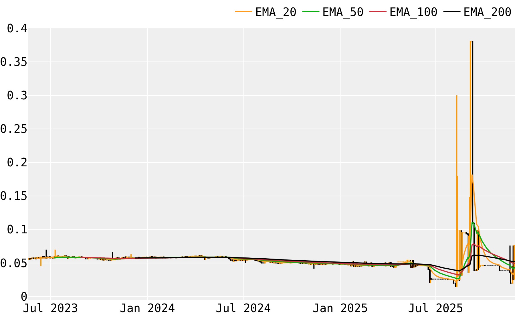Mexican Peso Tether MXNT Exponential moving averages
