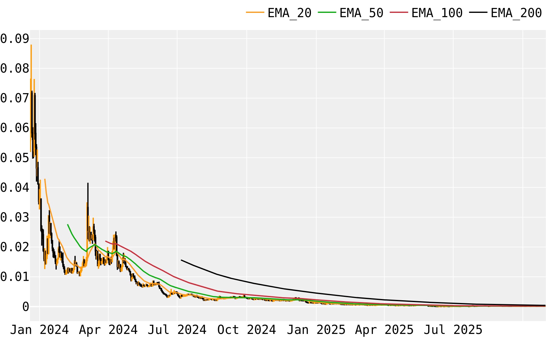 Mice (Ordinals) Exponentiell gleitende Durchschnitte