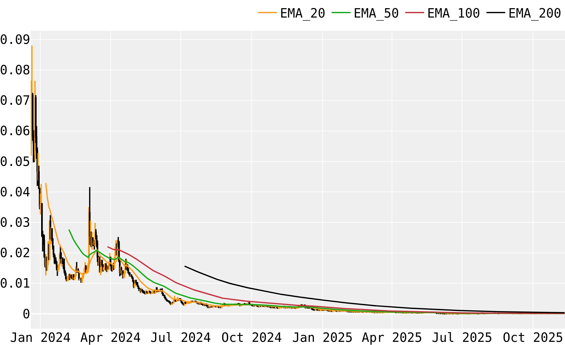 Mice (Ordinals) MICE Exponential moving averages