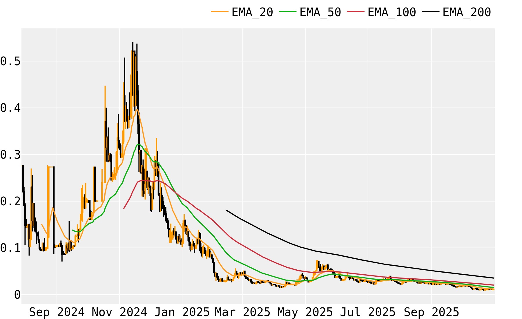 Michi MICHI Exponential moving averages