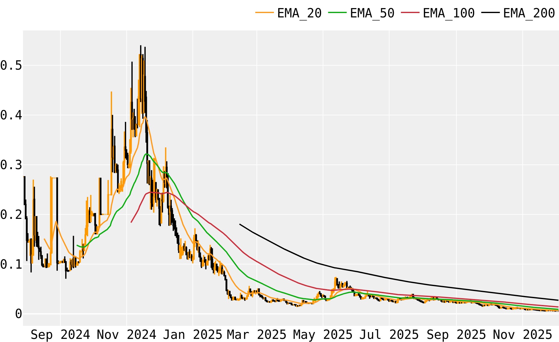 Michi MICHI Exponential moving averages