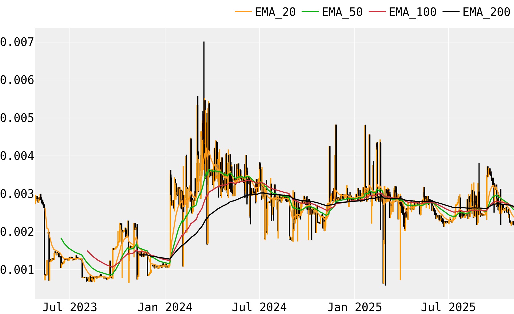 MicroMoney AMM Exponential moving averages