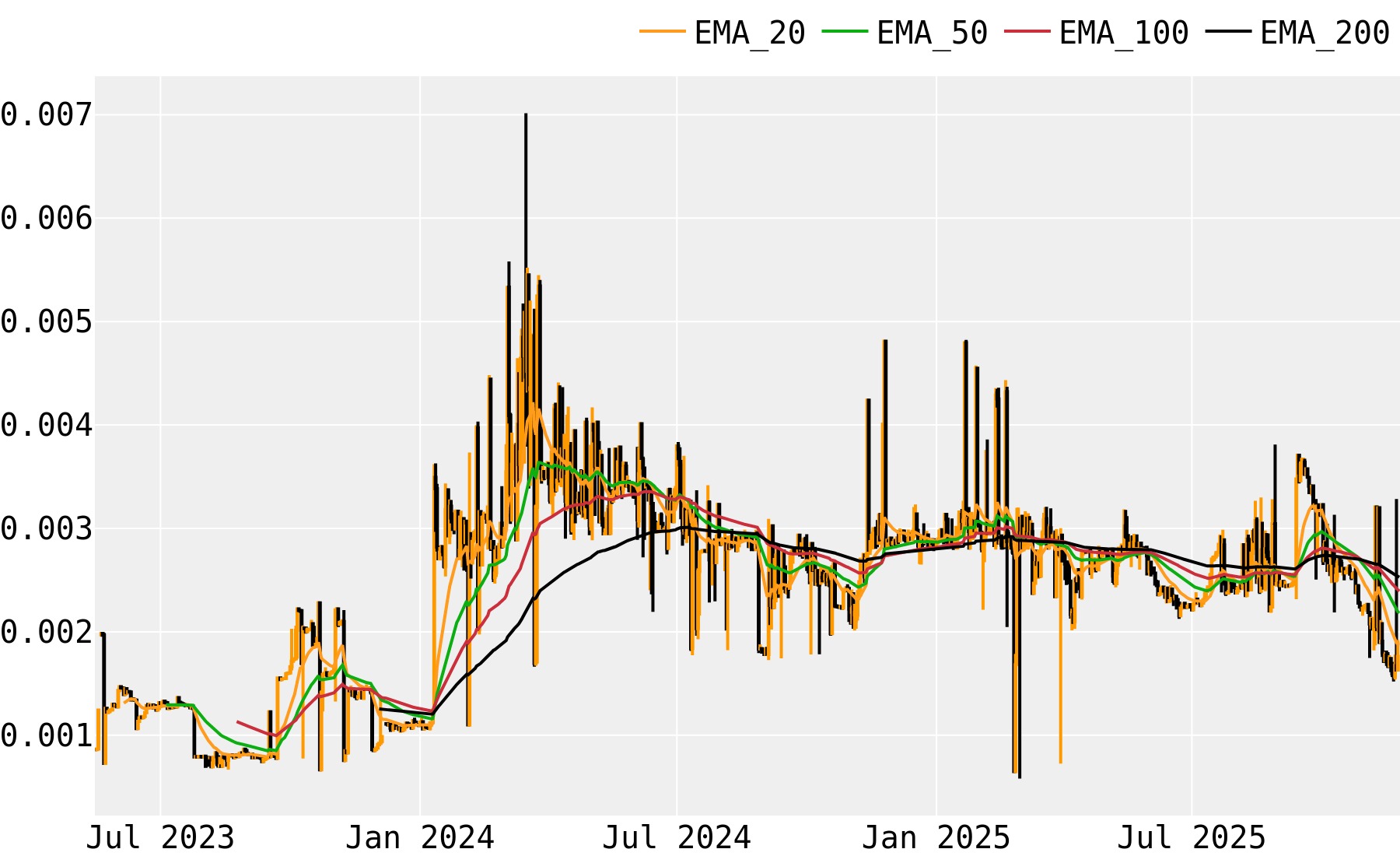 MicroMoney AMM Exponential moving averages