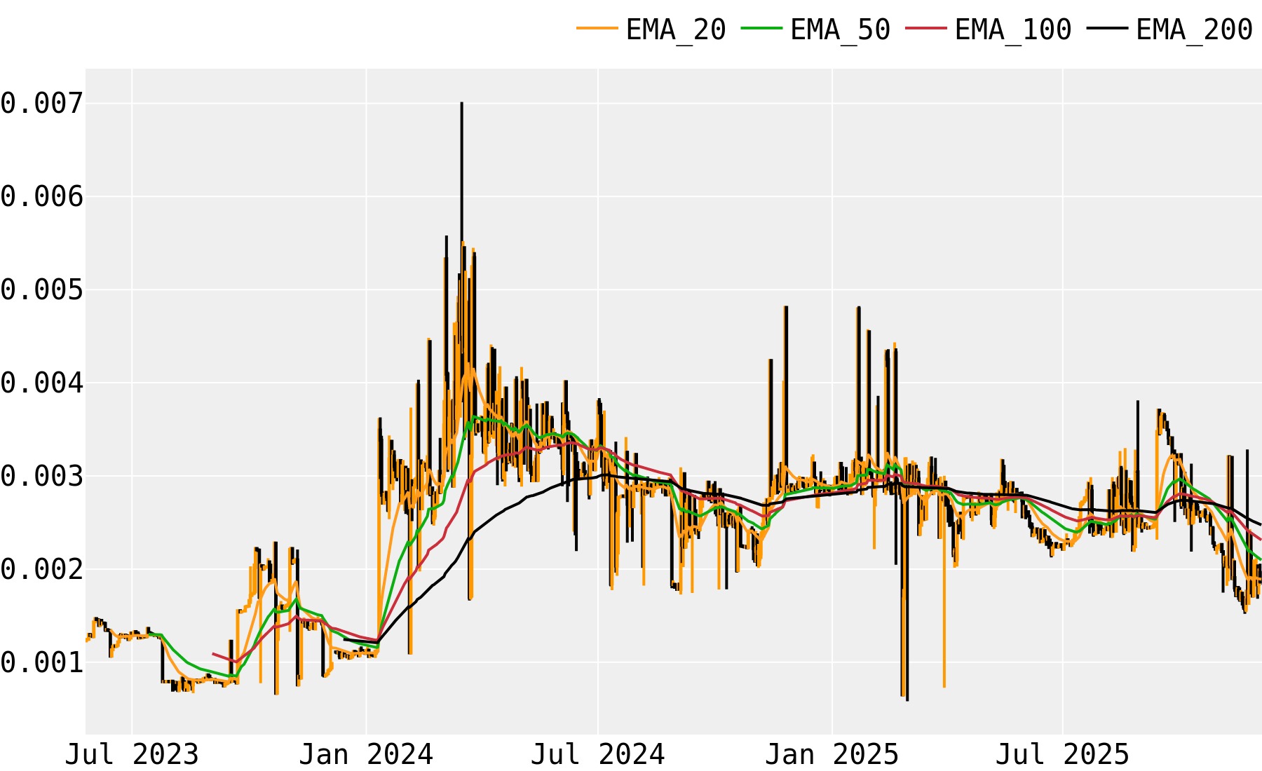 MicroMoney AMM Exponential moving averages