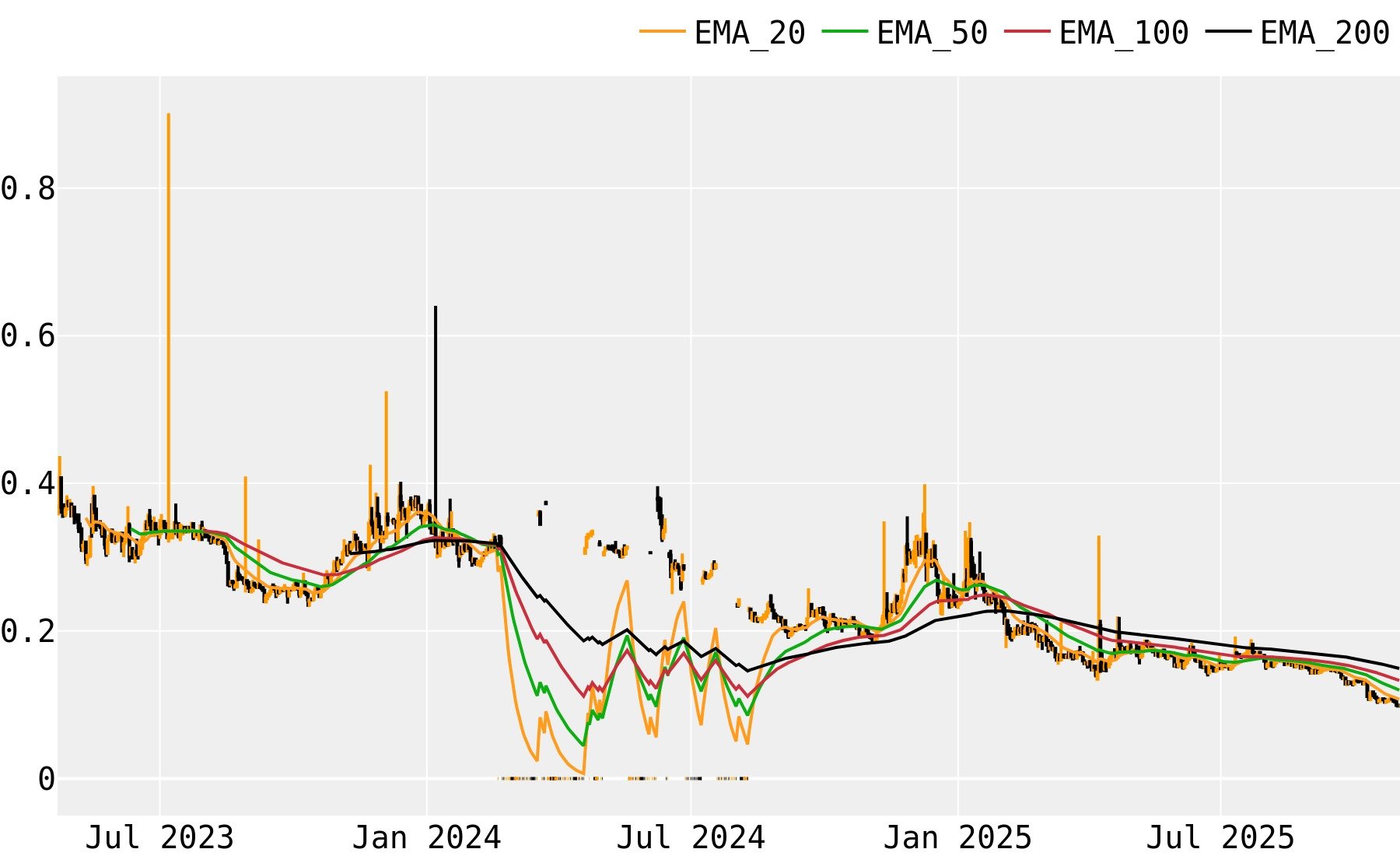 MiL.k MLK Экспоненциальные скользящие средние