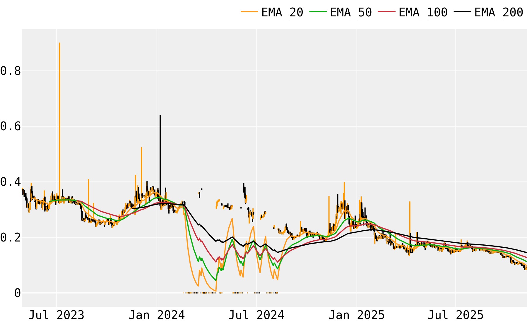 MiL.k MLK Exponential moving averages