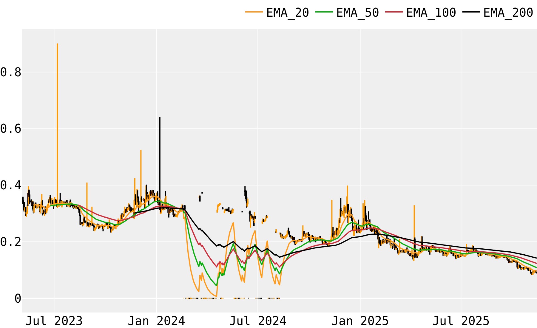 MiL.k MLK Exponential moving averages