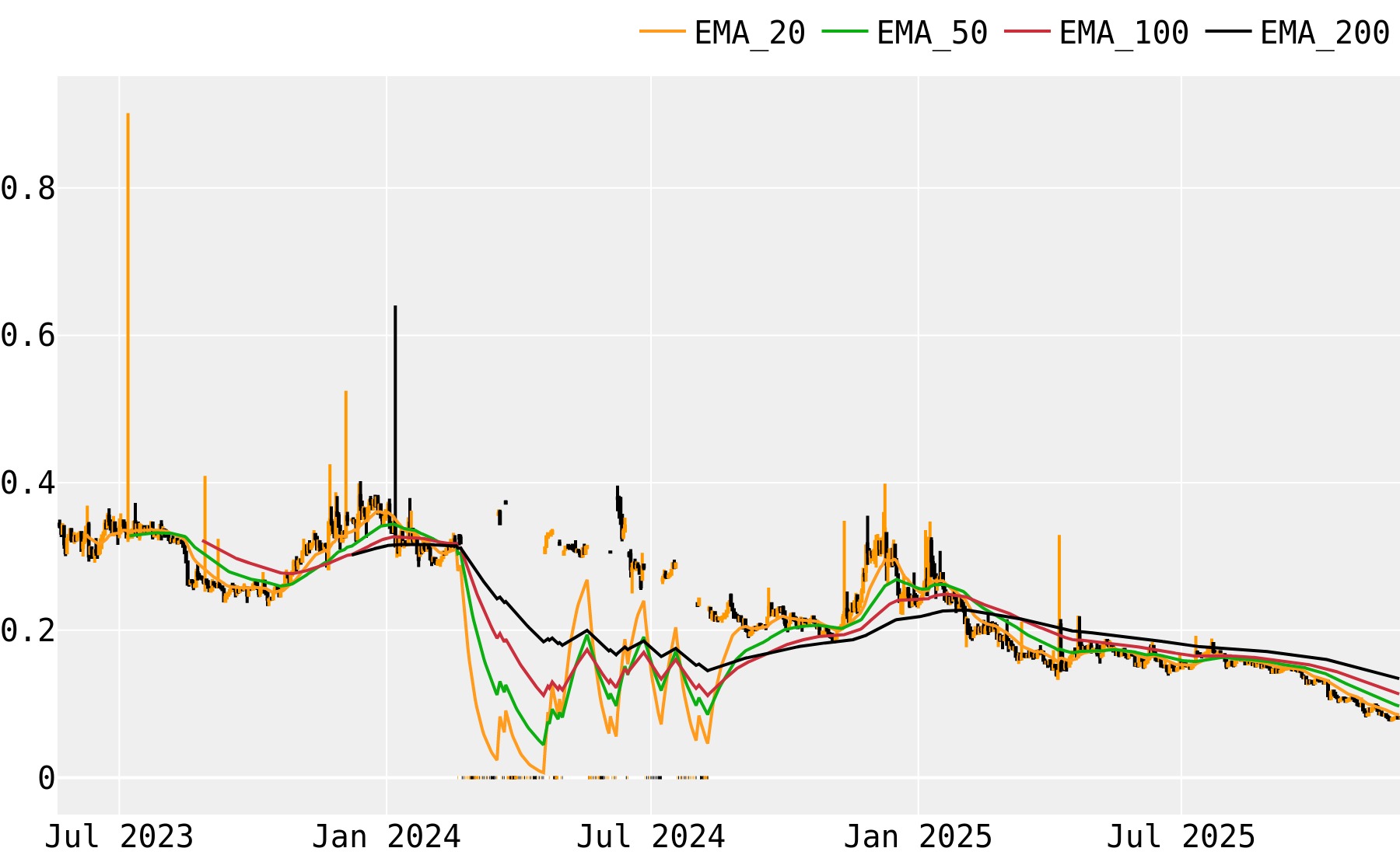 MiL.k MLK Exponential moving averages