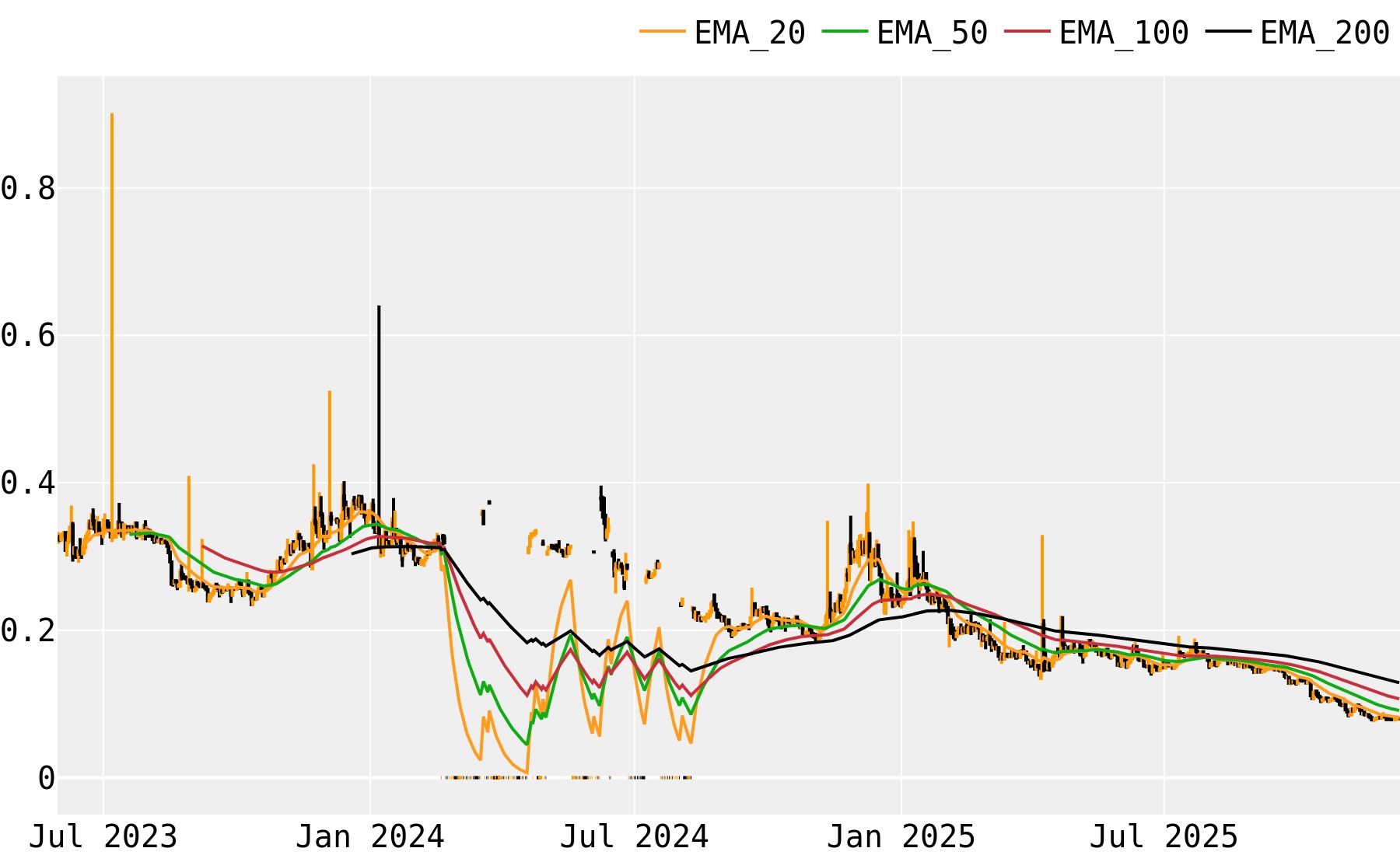 MiL.k MLK Exponential moving averages