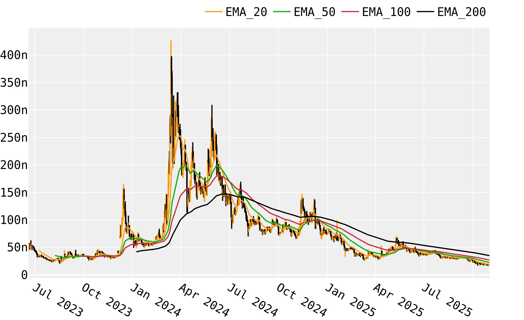 Milady Meme Coin LADYS Exponential moving averages