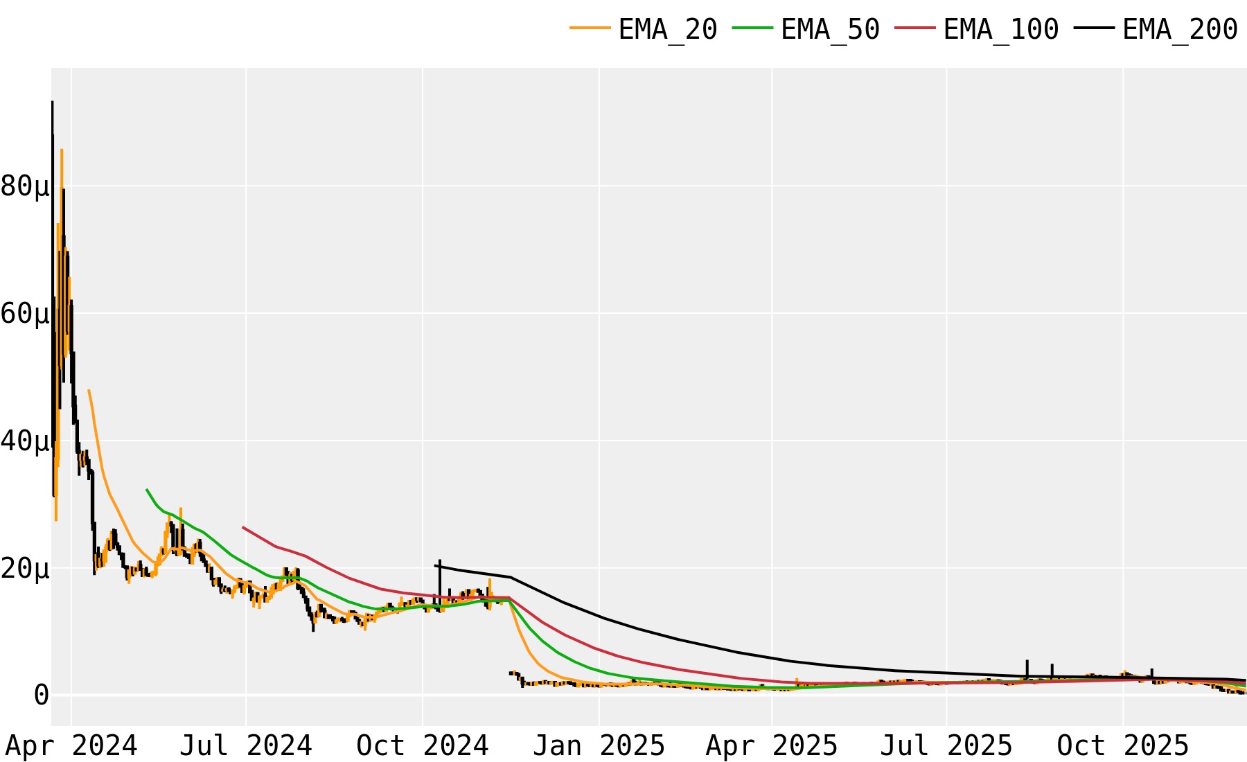Milady Wif Hat LADYF Exponential moving averages