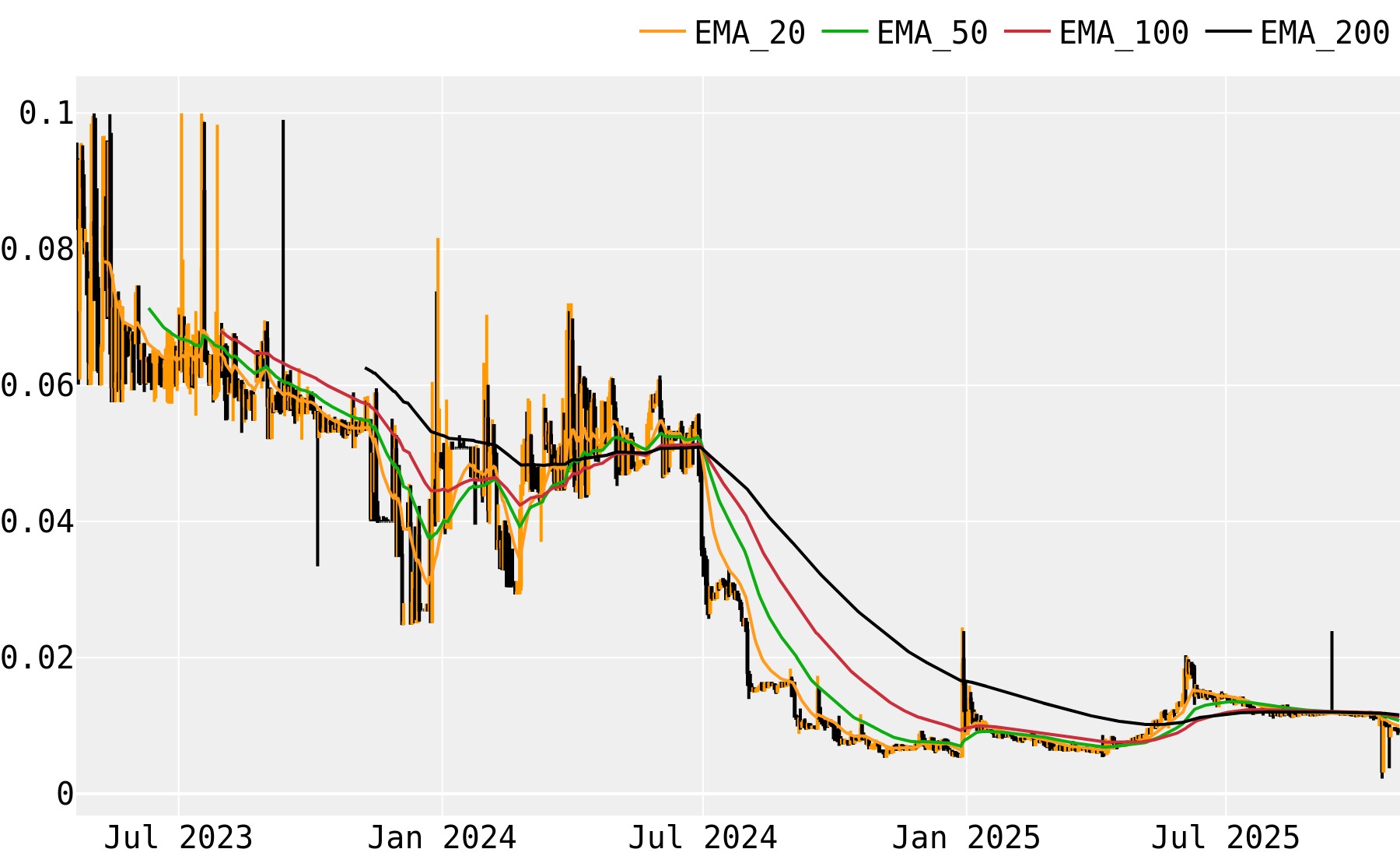 LoungeM LZM Exponential moving averages
