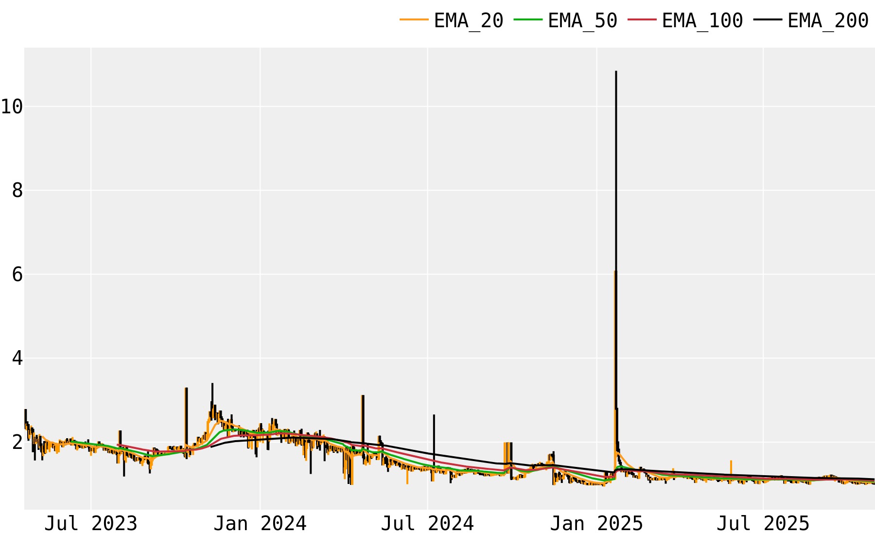 Million Üstel Hareketli Ortalamaları