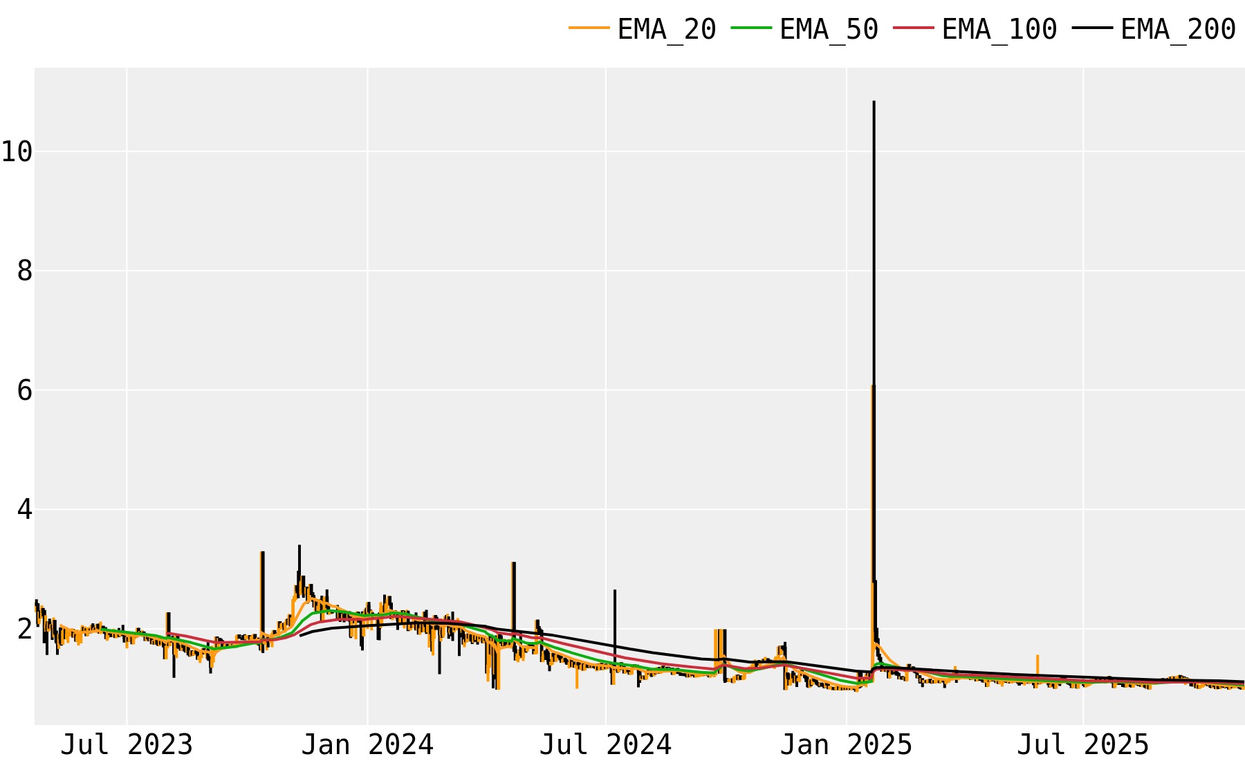 Million MM Экспоненциальные скользящие средние