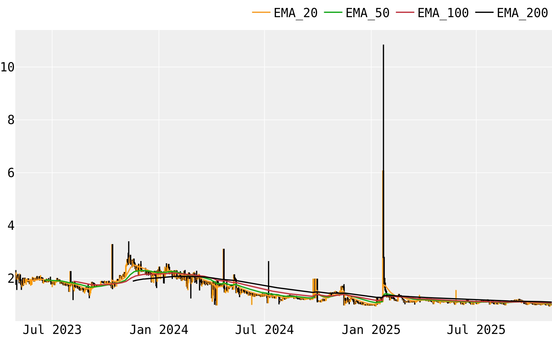 Million MM Exponential moving averages