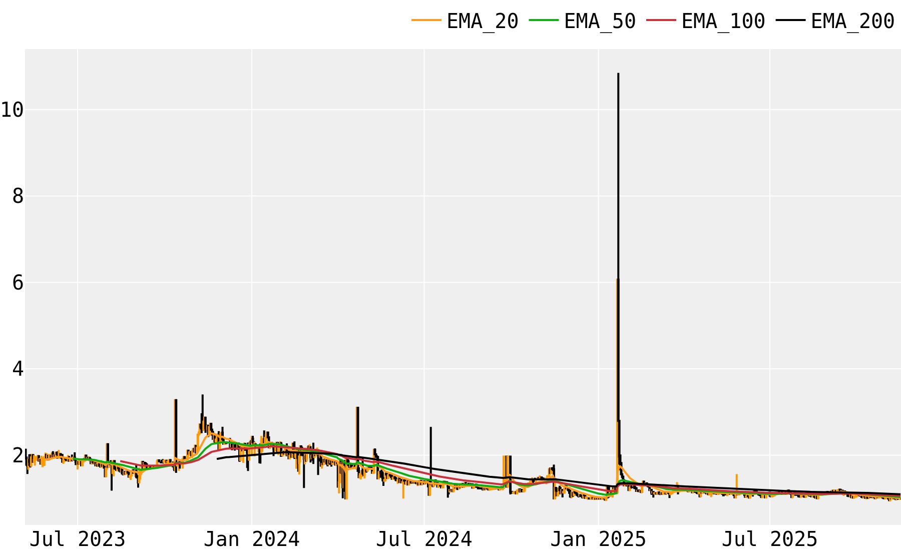 Million MM Exponential moving averages