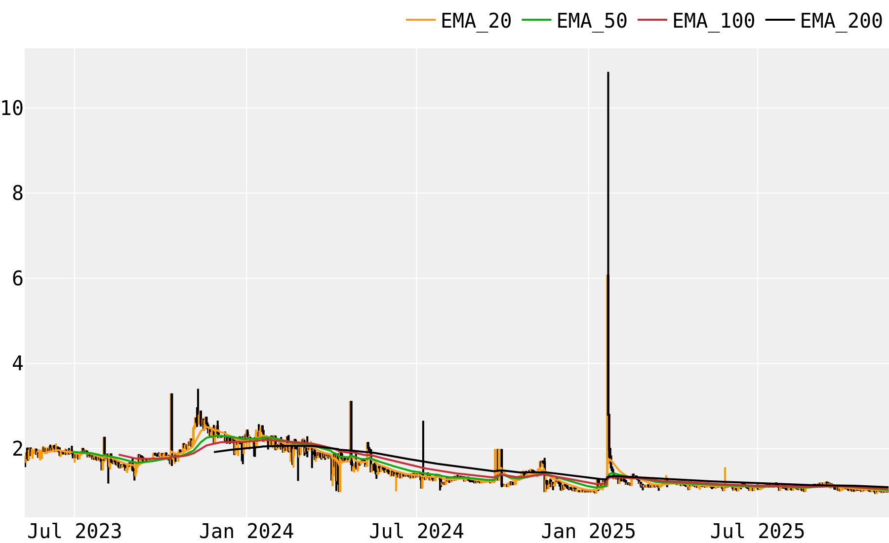 Million MM Exponential moving averages