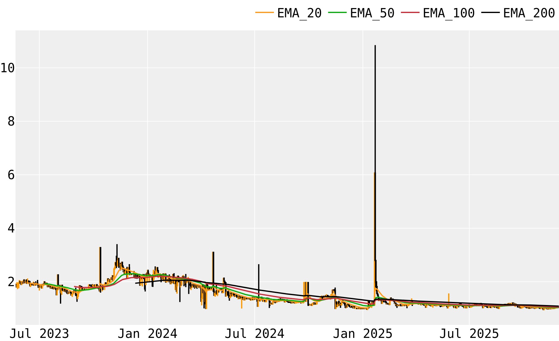 Million MM Exponential moving averages