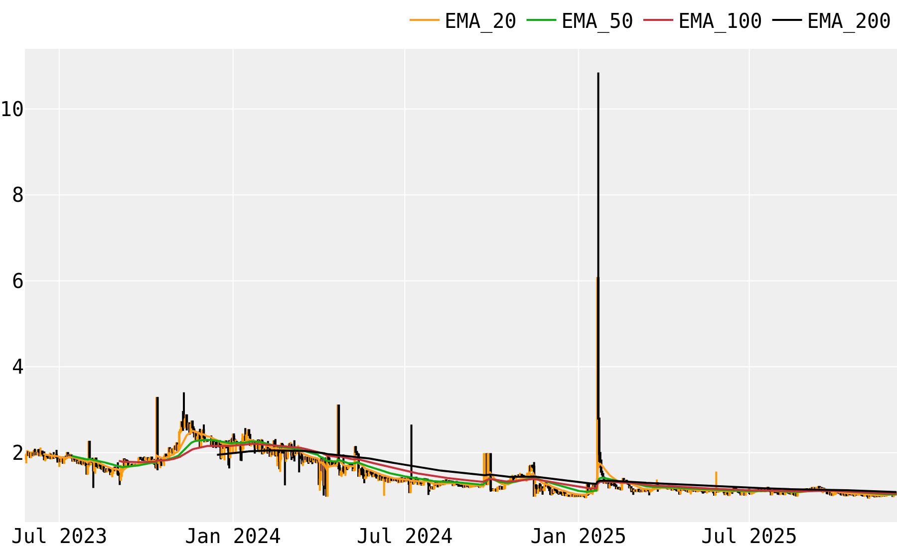 Million MM Exponential moving averages