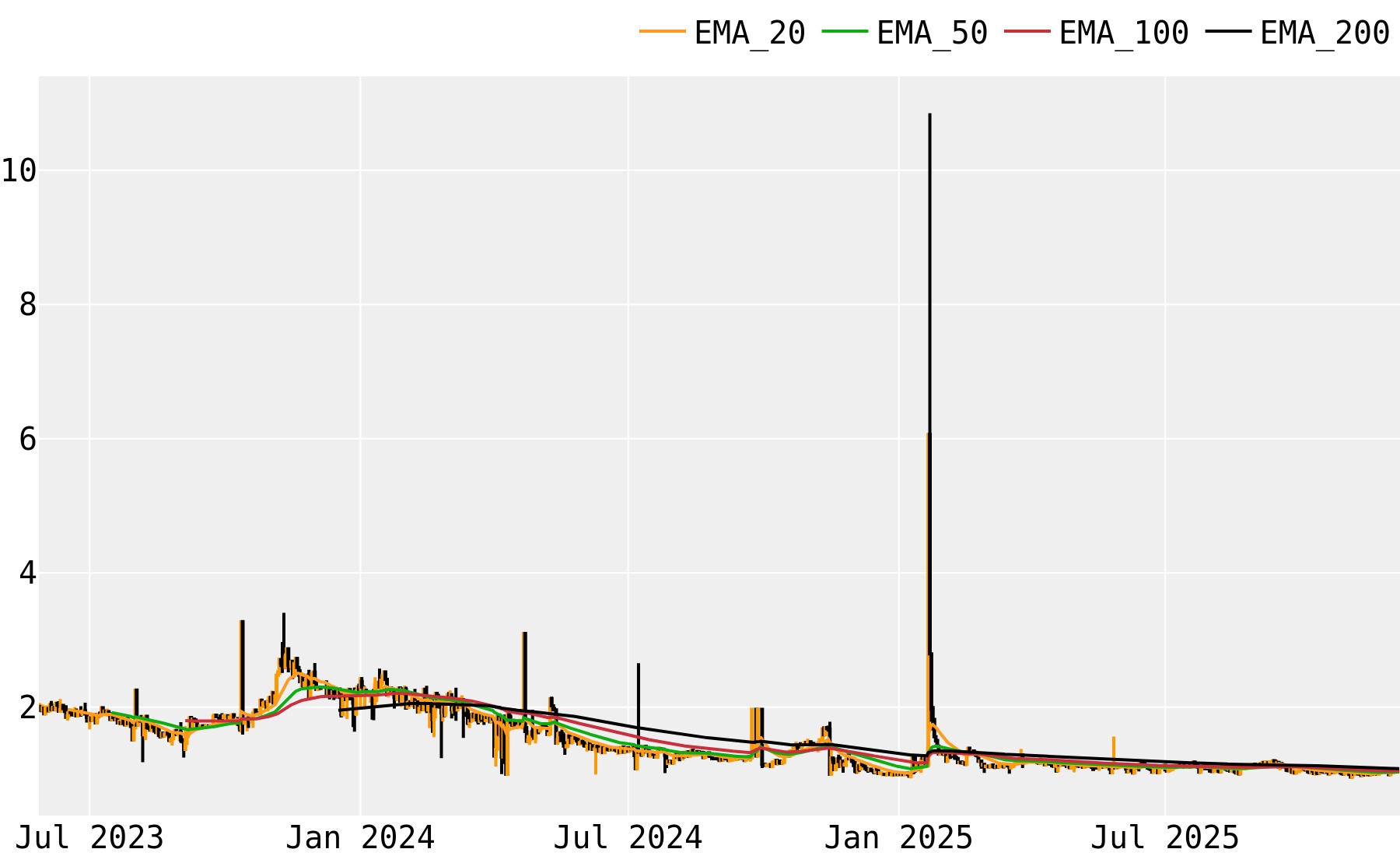 Million MM Exponential moving averages