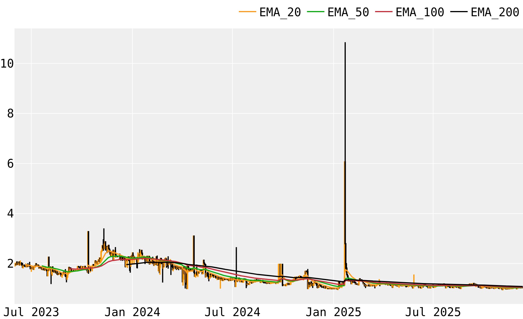 Million MM Exponential moving averages