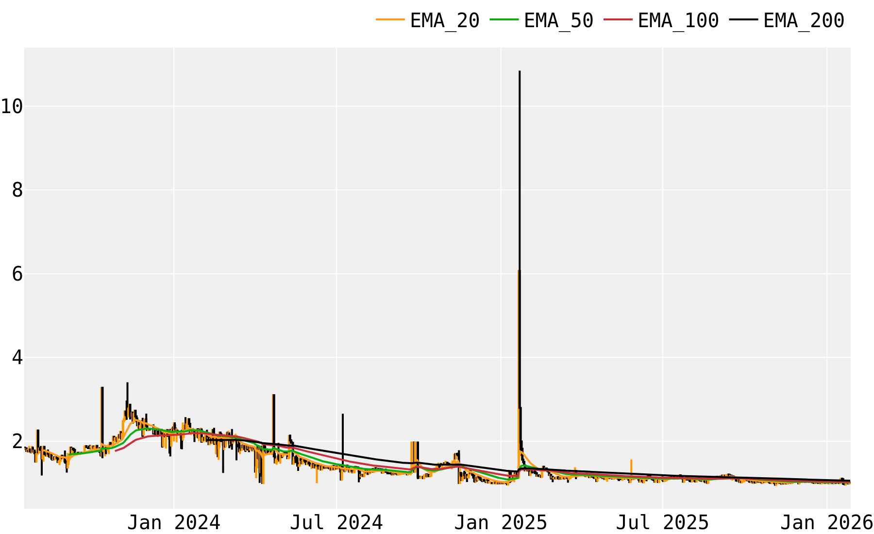Million Üstel Hareketli Ortalamaları
