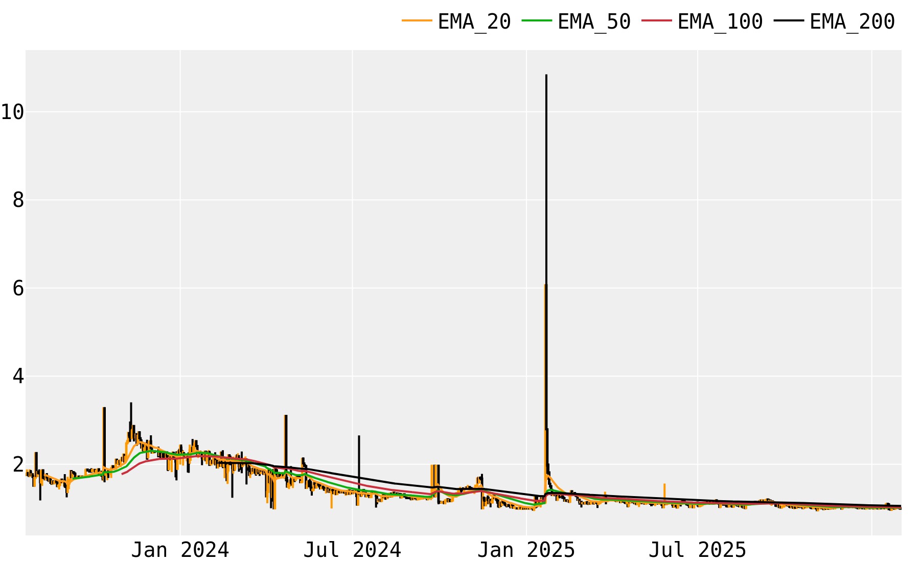 Million MM Экспоненциальные скользящие средние