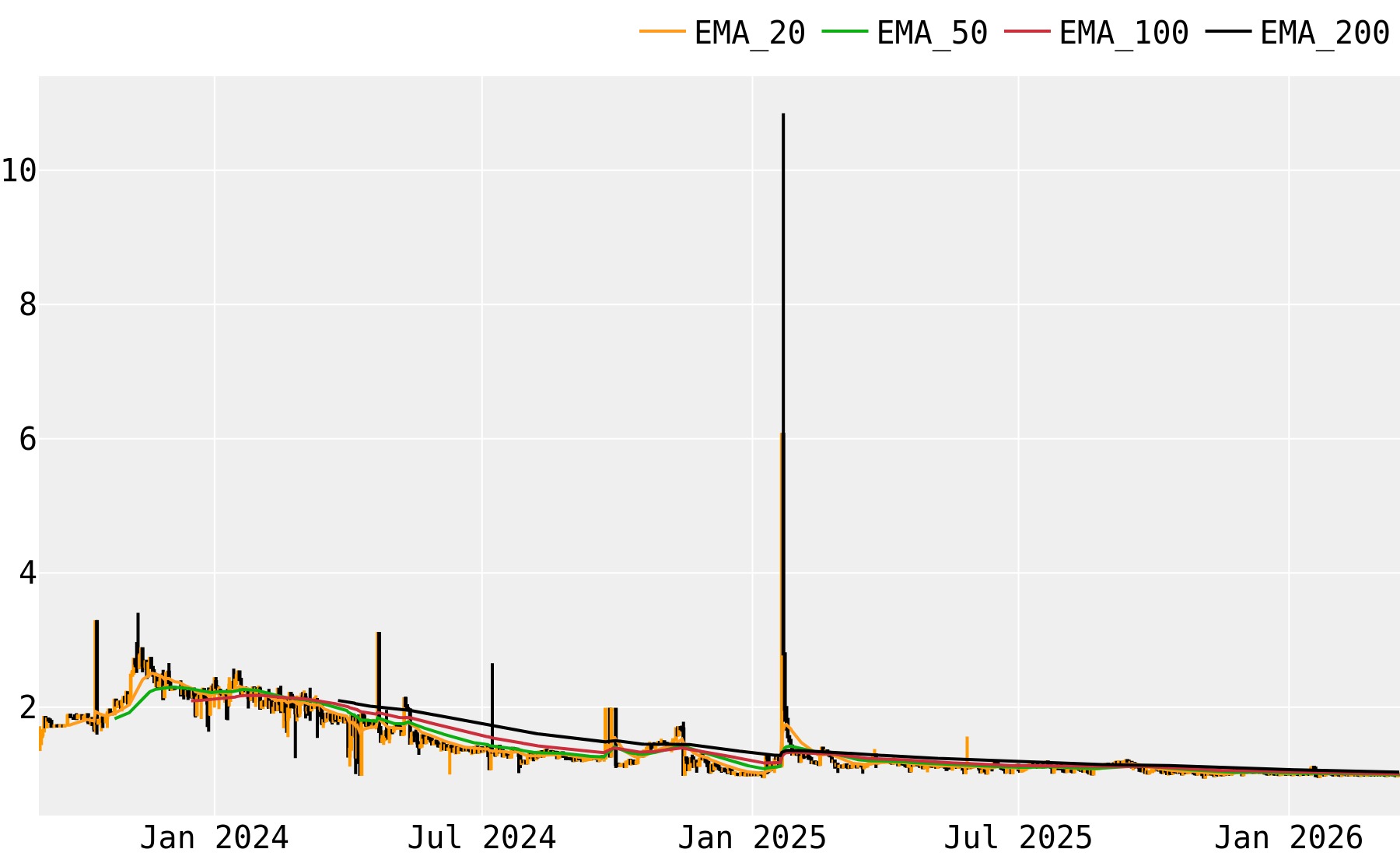 Million MM Экспоненциальные скользящие средние