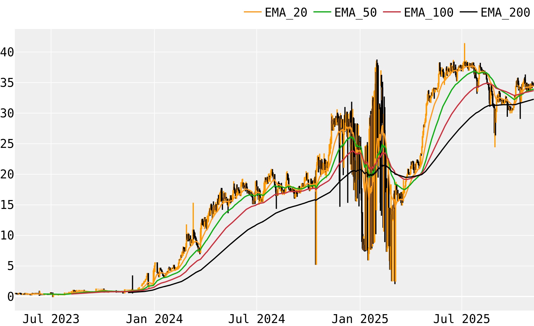 MimbleWimbleCoin MWC Exponential moving averages