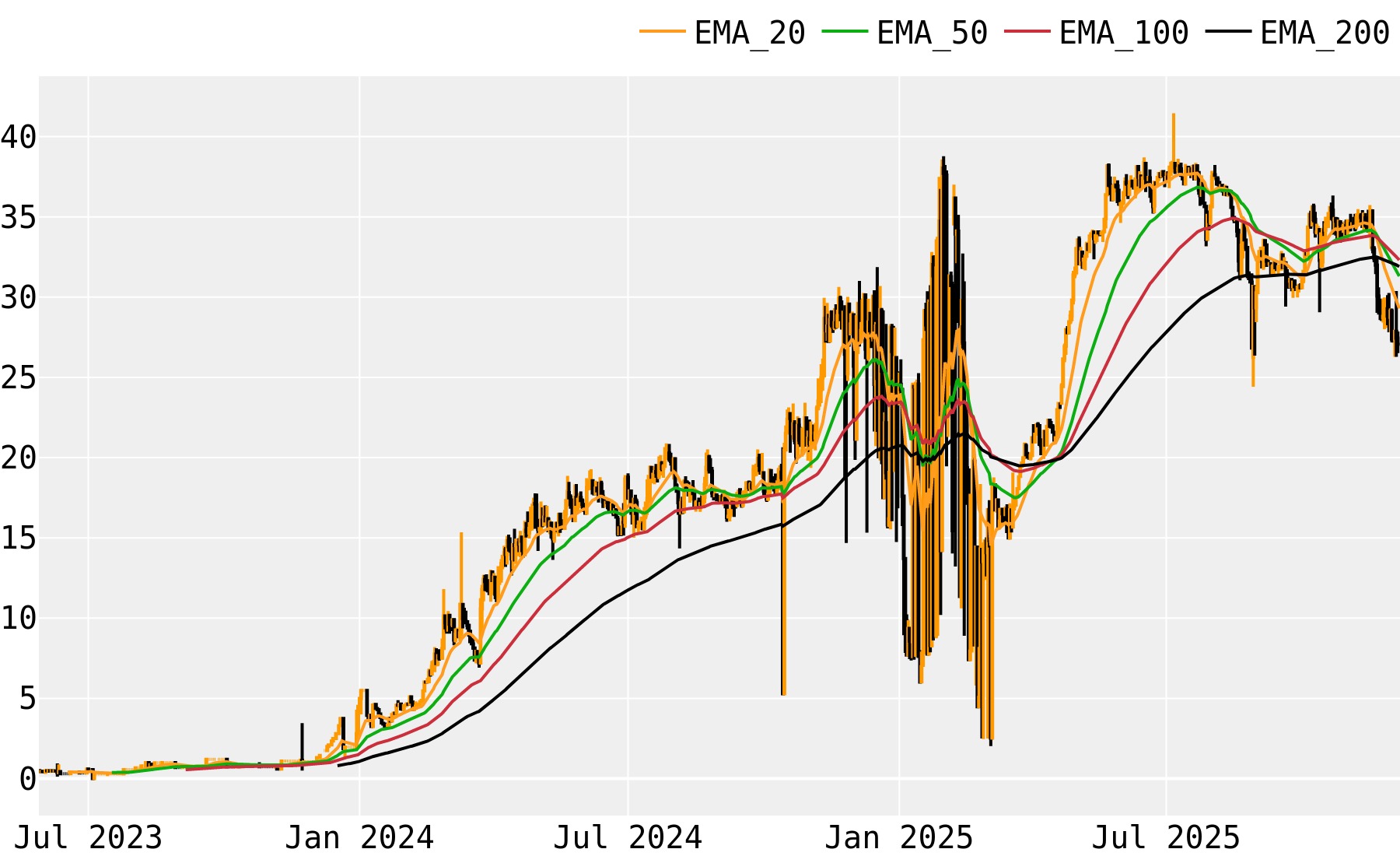 MimbleWimbleCoin MWC Exponential moving averages