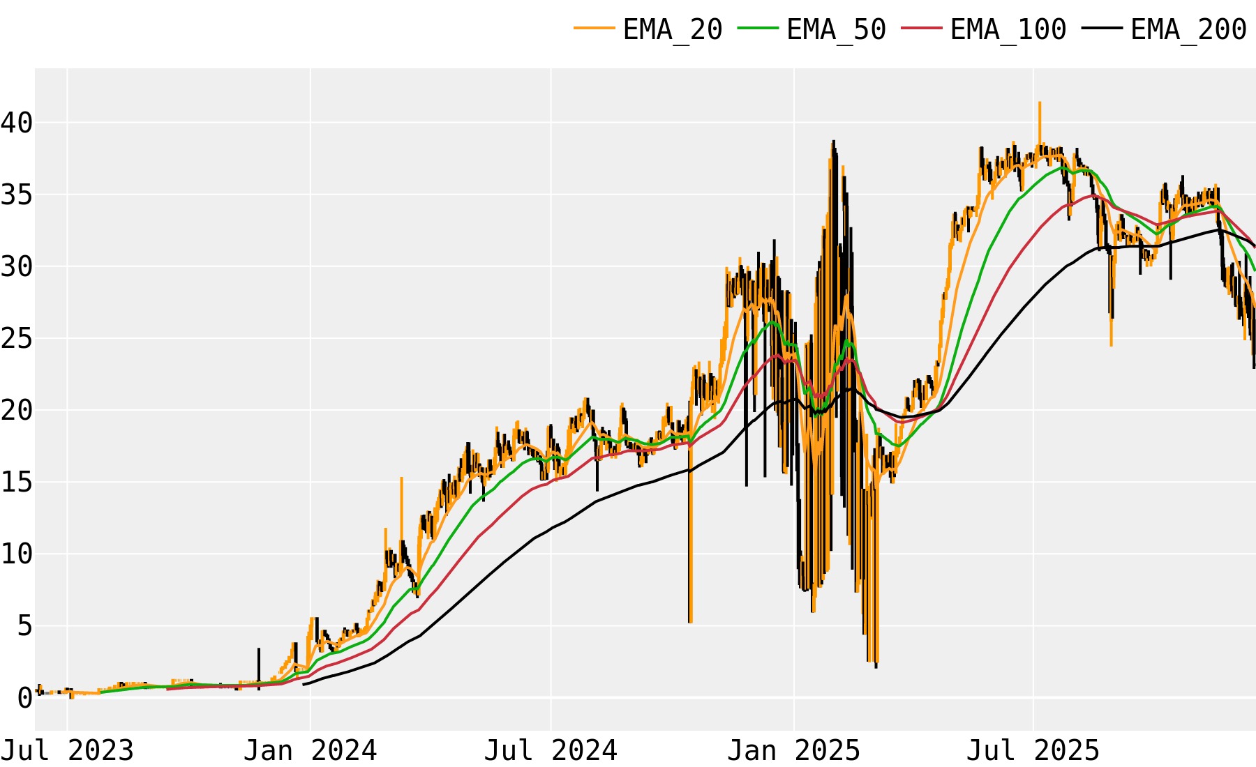 MimbleWimbleCoin MWC Экспоненциальные скользящие средние