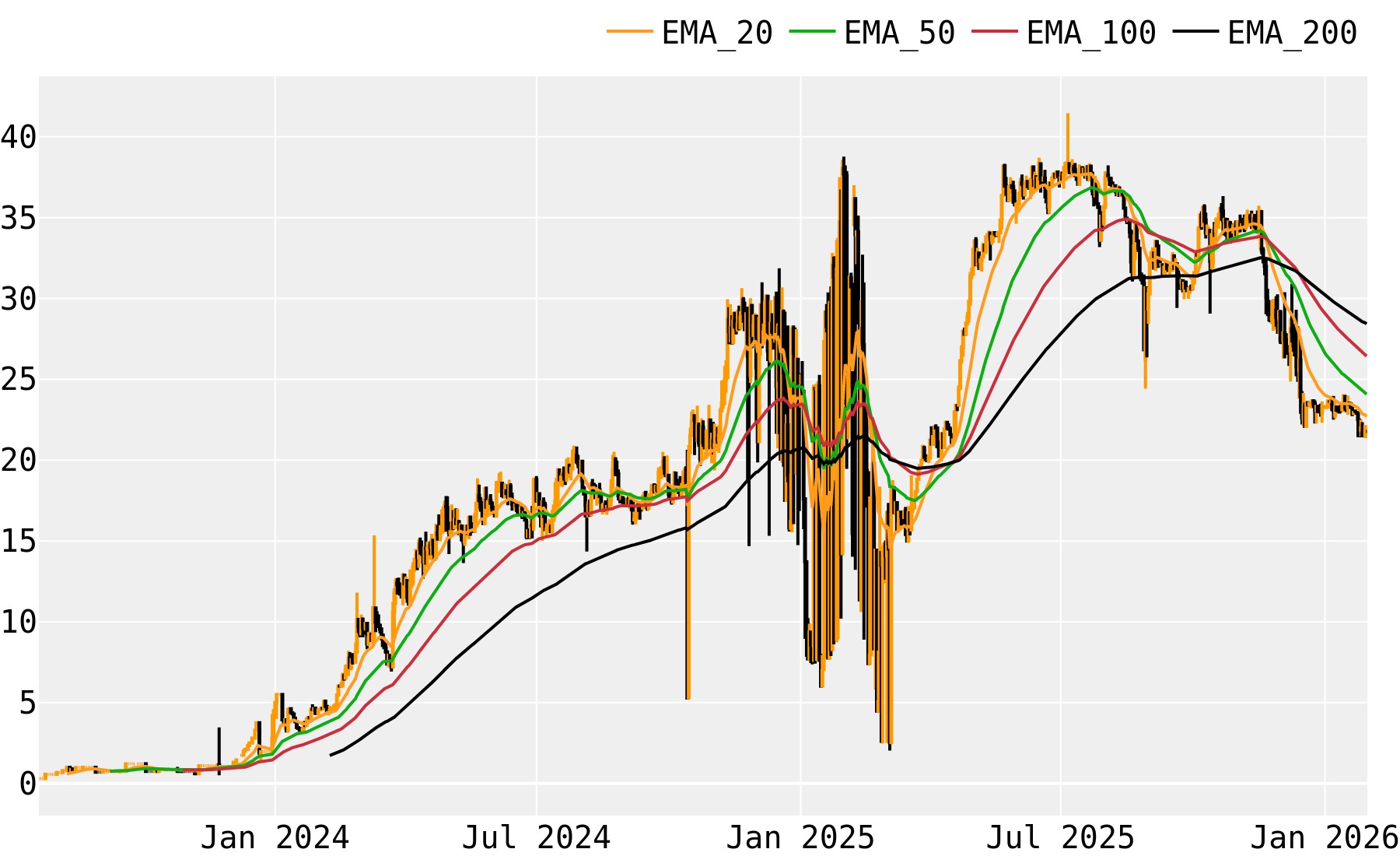 MimbleWimbleCoin MWC Экспоненциальные скользящие средние