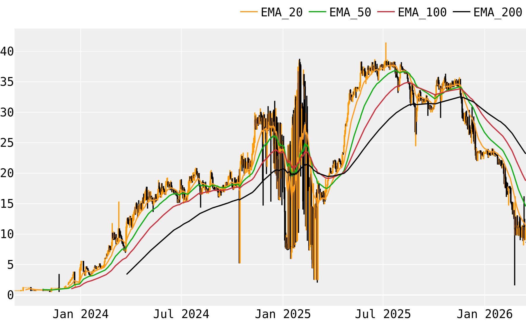 MimbleWimbleCoin MWC Экспоненциальные скользящие средние