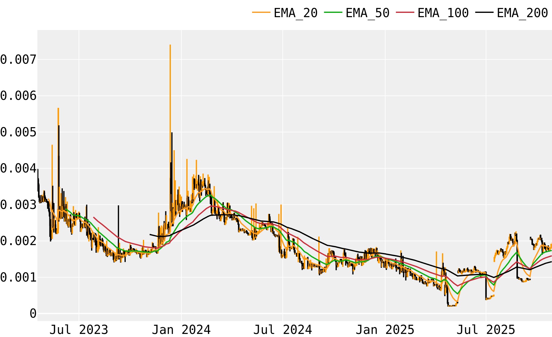 Mimir Token MIMIR Exponential moving averages