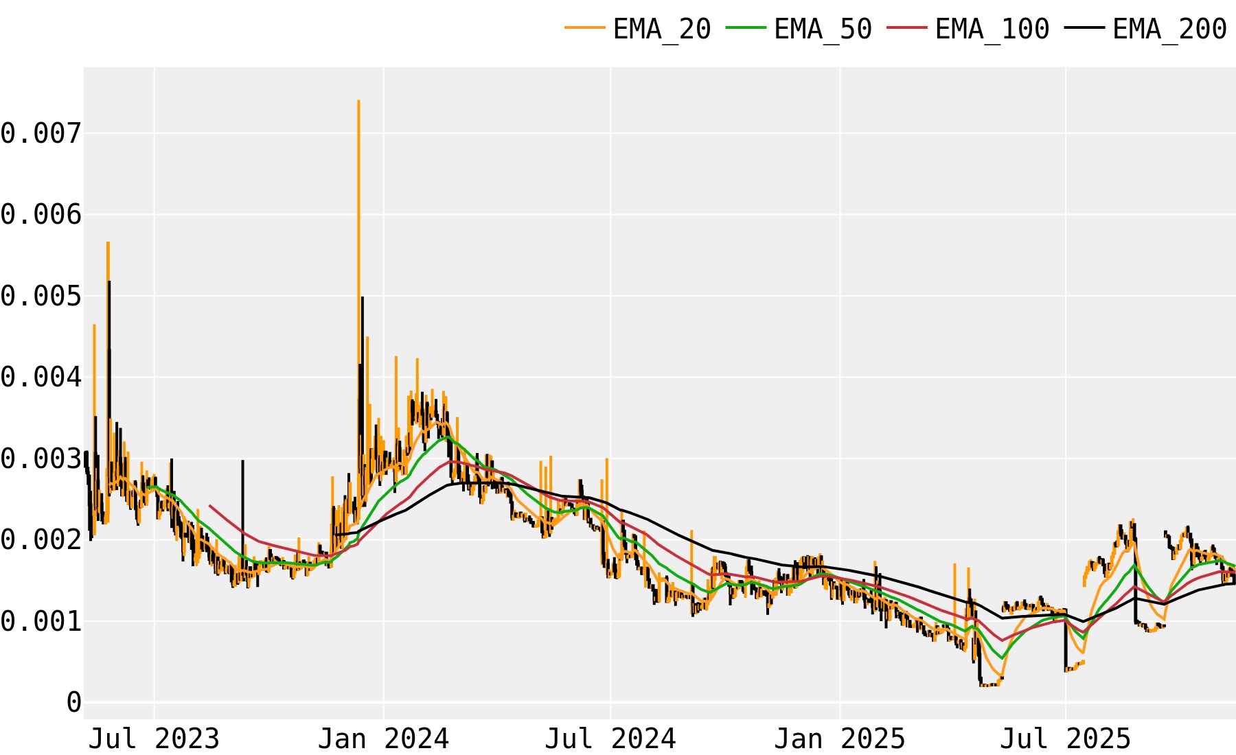 Mimir Token MIMIR Exponential moving averages